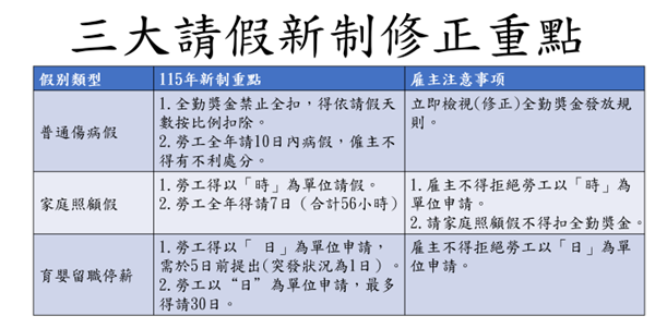 傷病假、家庭照顧假新制 列勞檢重點 - FWA外籍勞工通訊社
